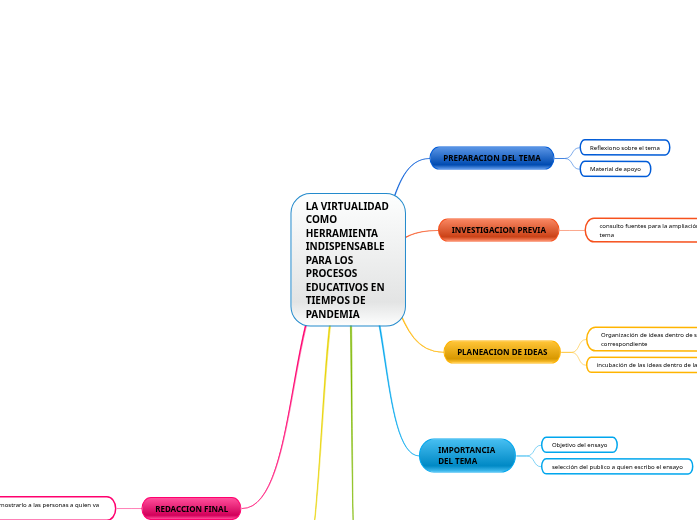 LA VIRTUALIDAD COMO HERRAMIENTA INDISPENSA...- Mind Map